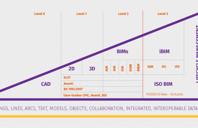 BIM Level 3 in digital built Britain | arcien